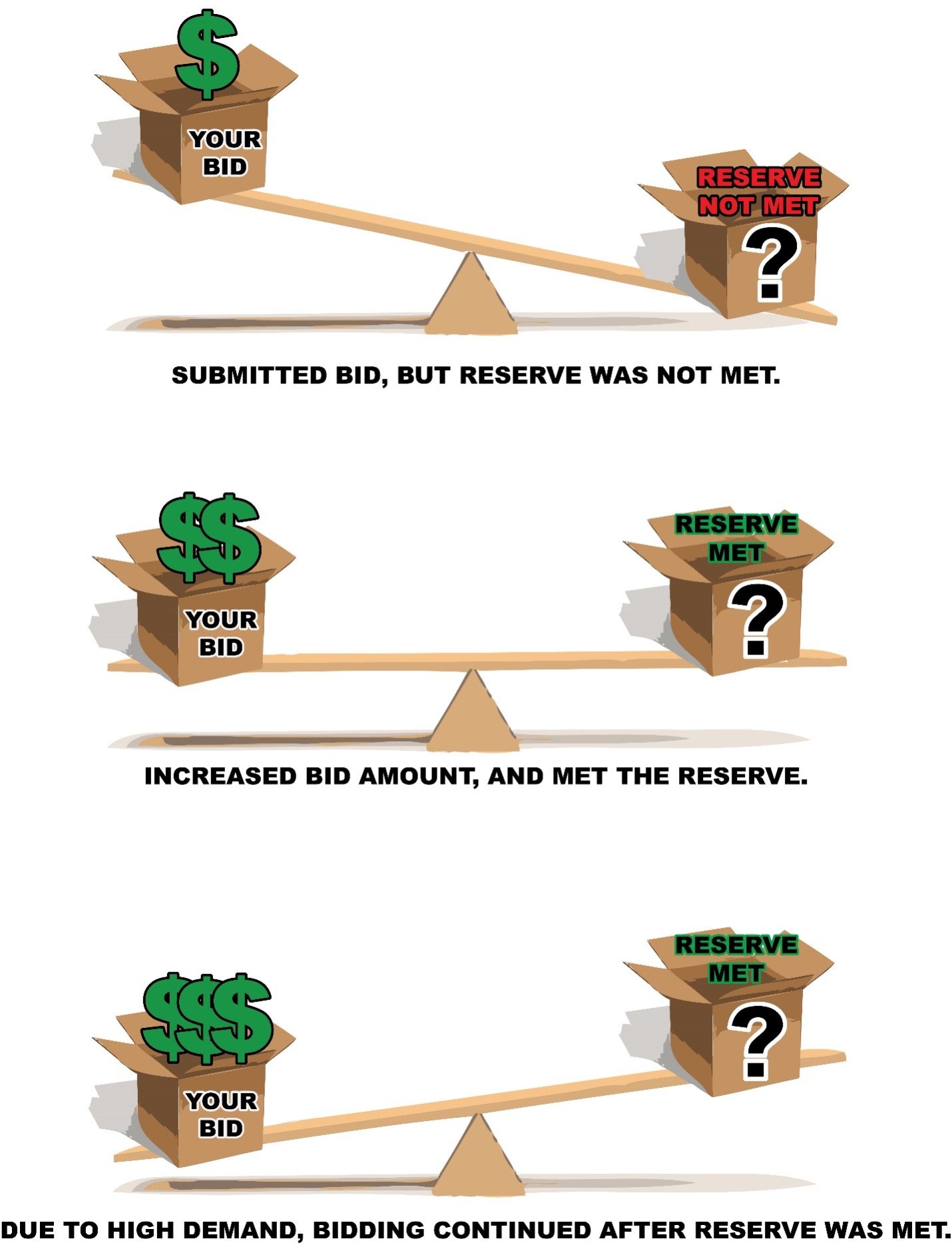 Auction Reserves on GovDeals